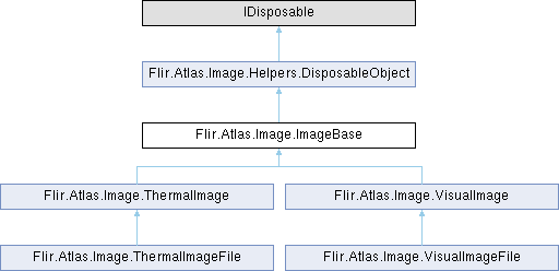Atlas-Cronos: Flir.Atlas.Image.ImageBase Class Reference